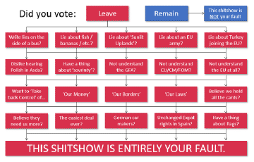 Brexit blame flowchart